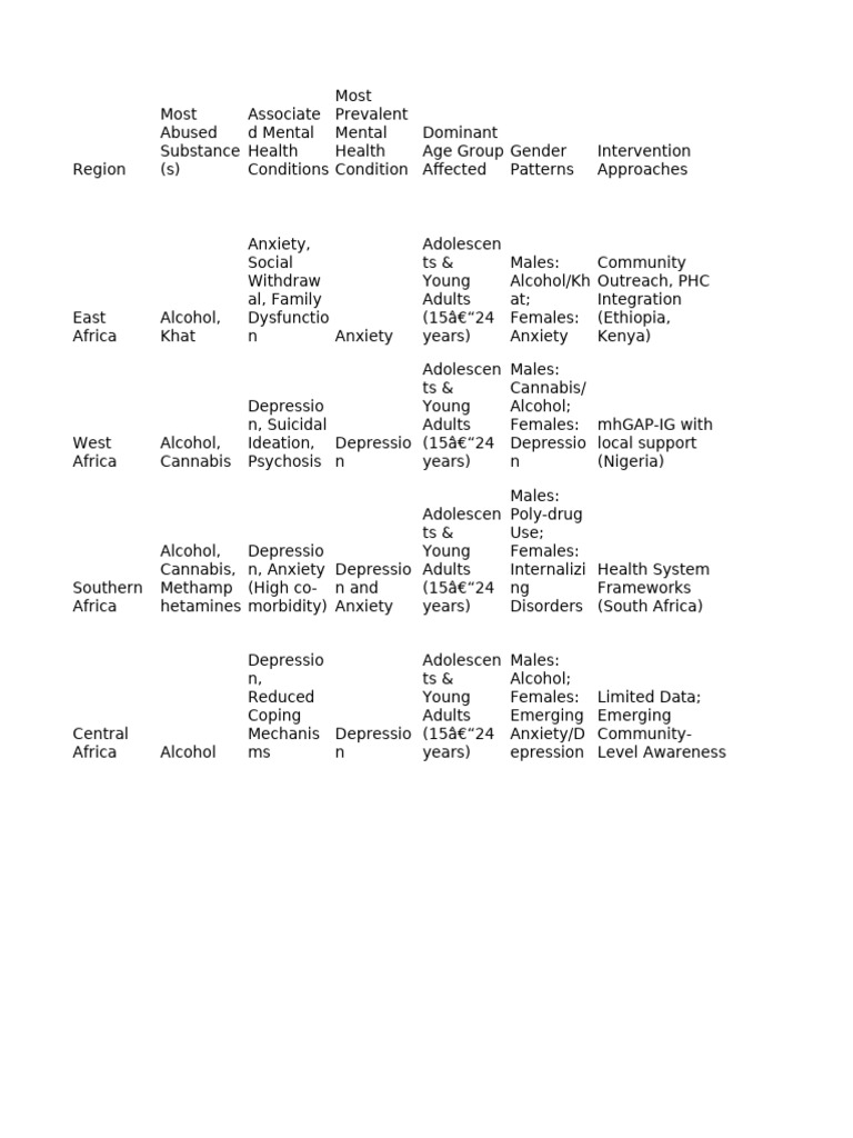 Substance Use and Mental Health in SSA by Region | PDF