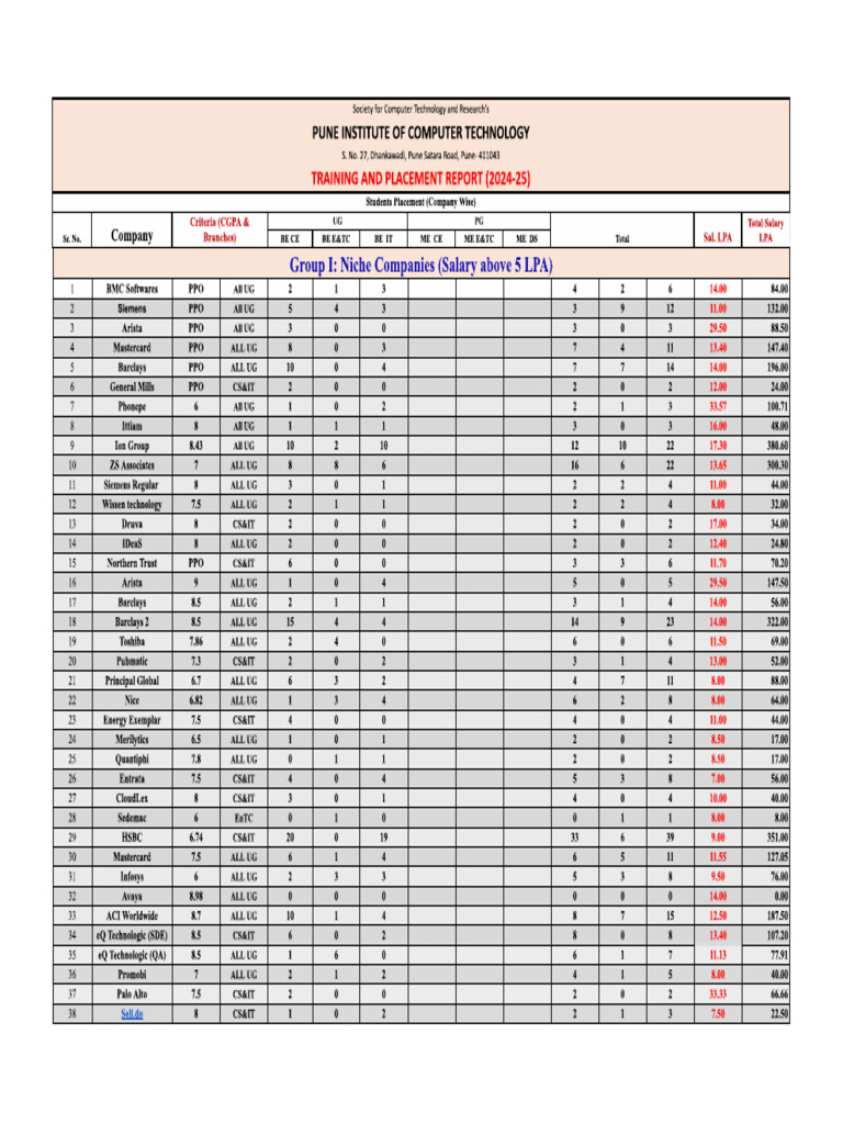 Placement Report 2024-25 | PDF