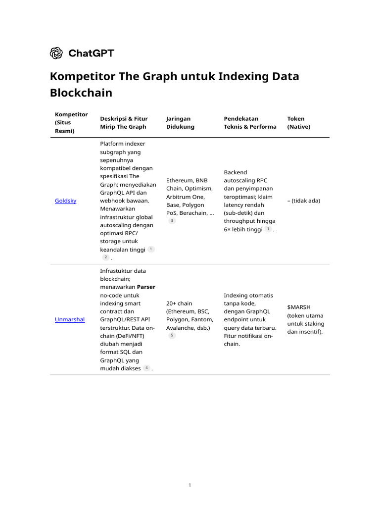 Kompetitor The Graph Untuk Indexing Data Blockchain | PDF