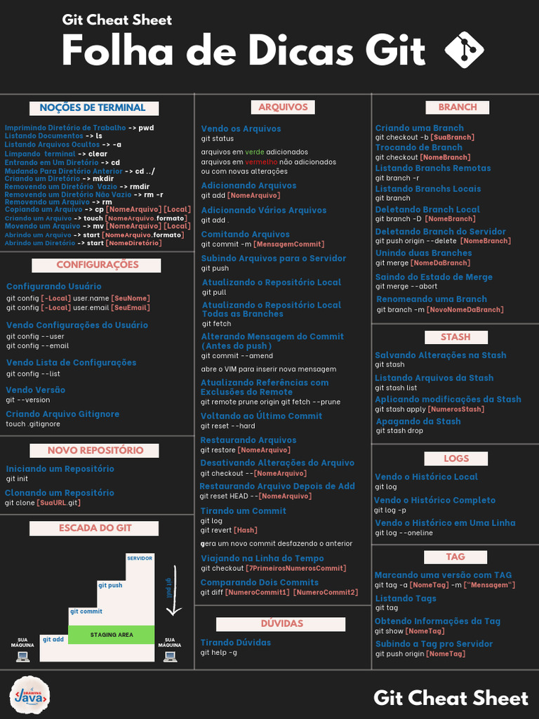 Git_Cheat_Sheet_1678656924 | PDF | Informática | Software de sistema
