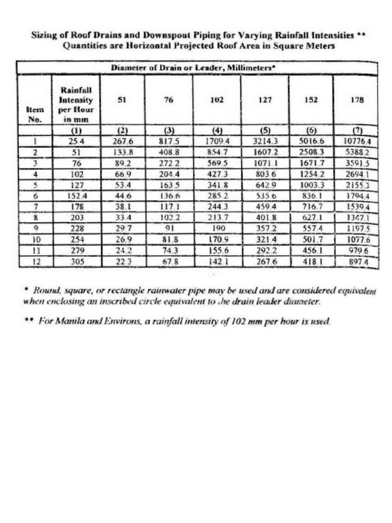 Downspout Size Table | PDF