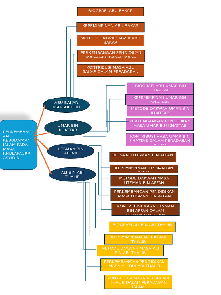 Peta Konsep KB 1 | PDF