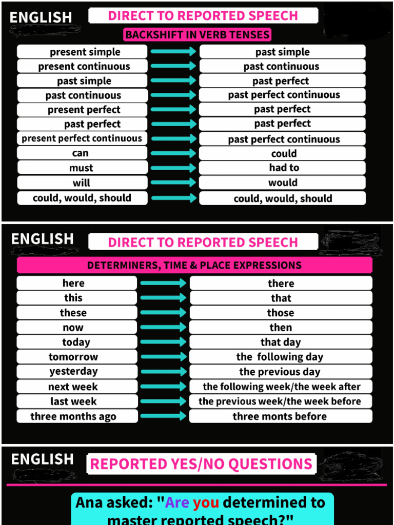 Reported Speech - Statements and Questions | PDF