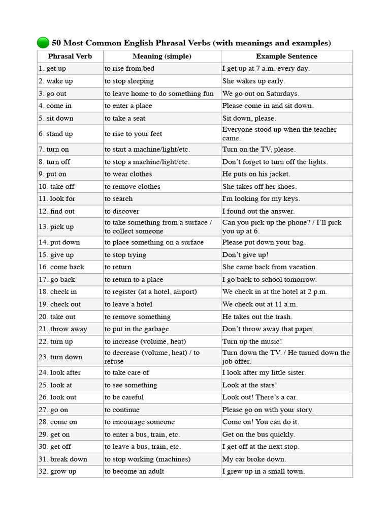 ? 50 Most Common English Phrasal Verbs (With Meanings and Examples) | PDF