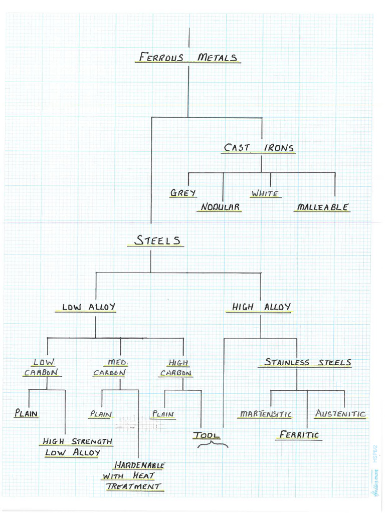 Ferrous Class + C.Iron. | PDF