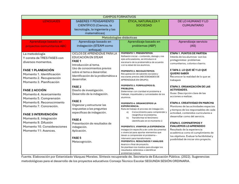 Metodologías Didácticas Campos Formativos Para Proyectos Pdf