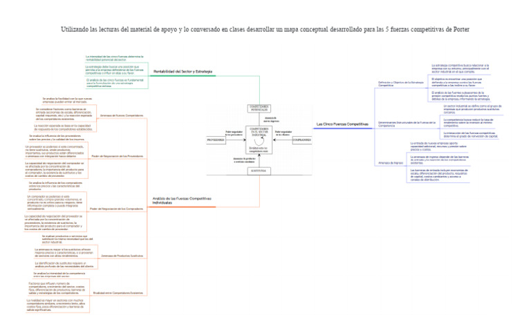 Tarea - MAPA MENTAL FUERZAS COMPETITIVAS | PDF