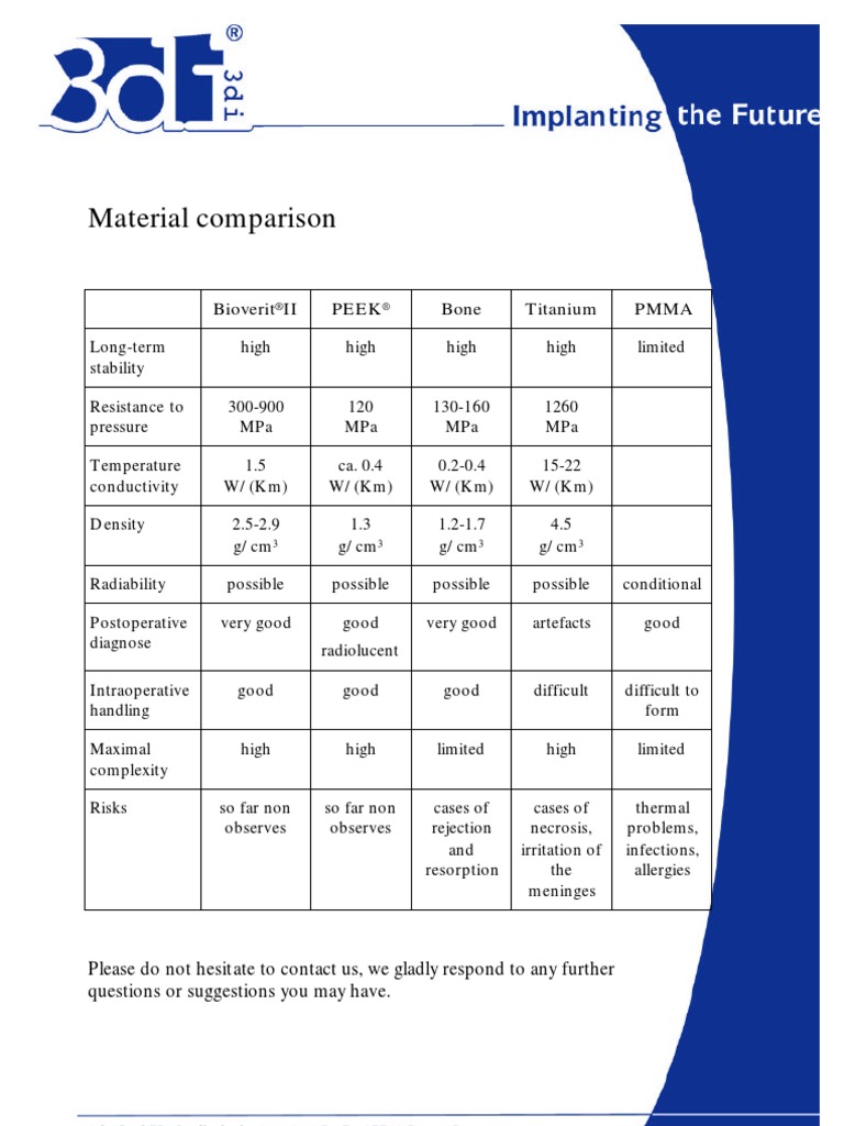 3di Implant Material Comparison | PDF