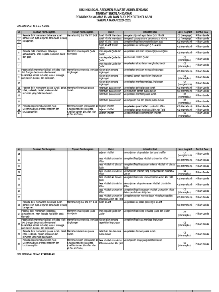 Kisi-Kisi Soal Asesmen Sumatif Akhir Jenjang Tingkat Sekolah Dasar | PDF