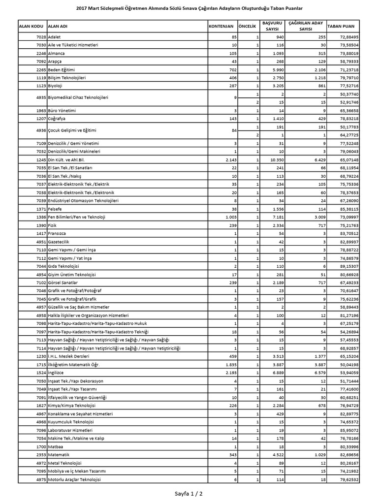 2017 - Taban Puanlar | PDF