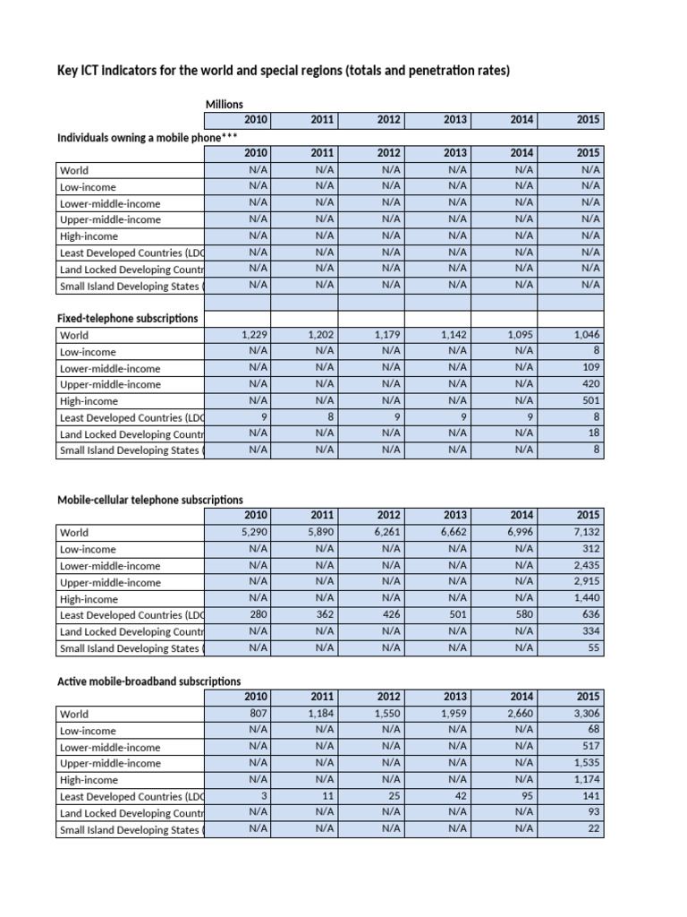 Global ICT Indicators 2010-2015 Data | PDF | Information Age | Service ...