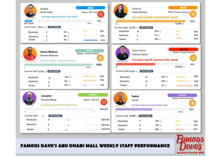 Staff Performance | PDF