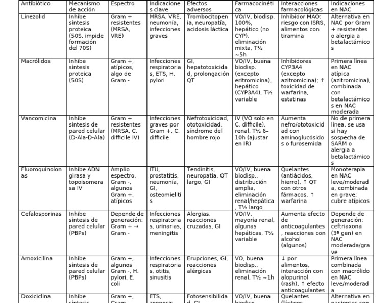 Antibióticos NAC | PDF | Medicina CLINICA | Drogas
