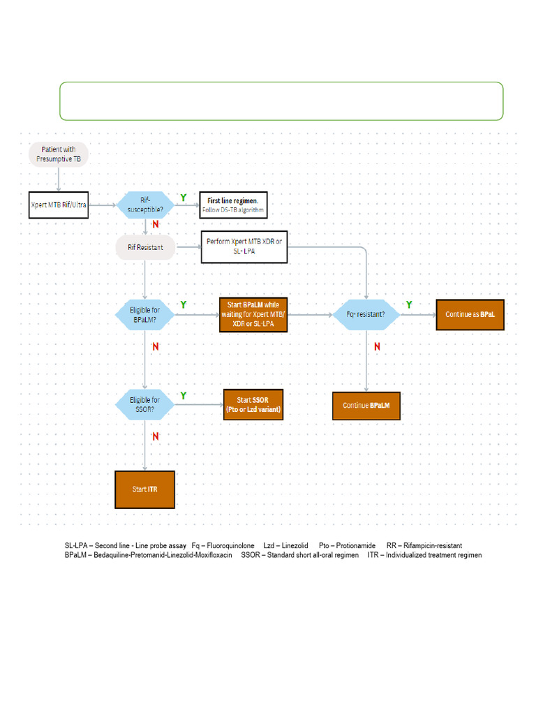 Algorithm Inclusion Exclusion Criteria MDQ Rev | PDF | Tuberculosis ...