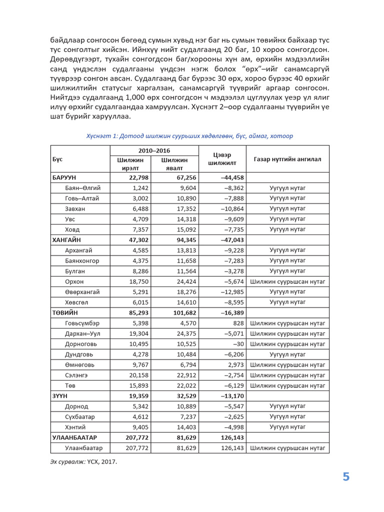 mongolia_internal_migration_study_mon | PDF