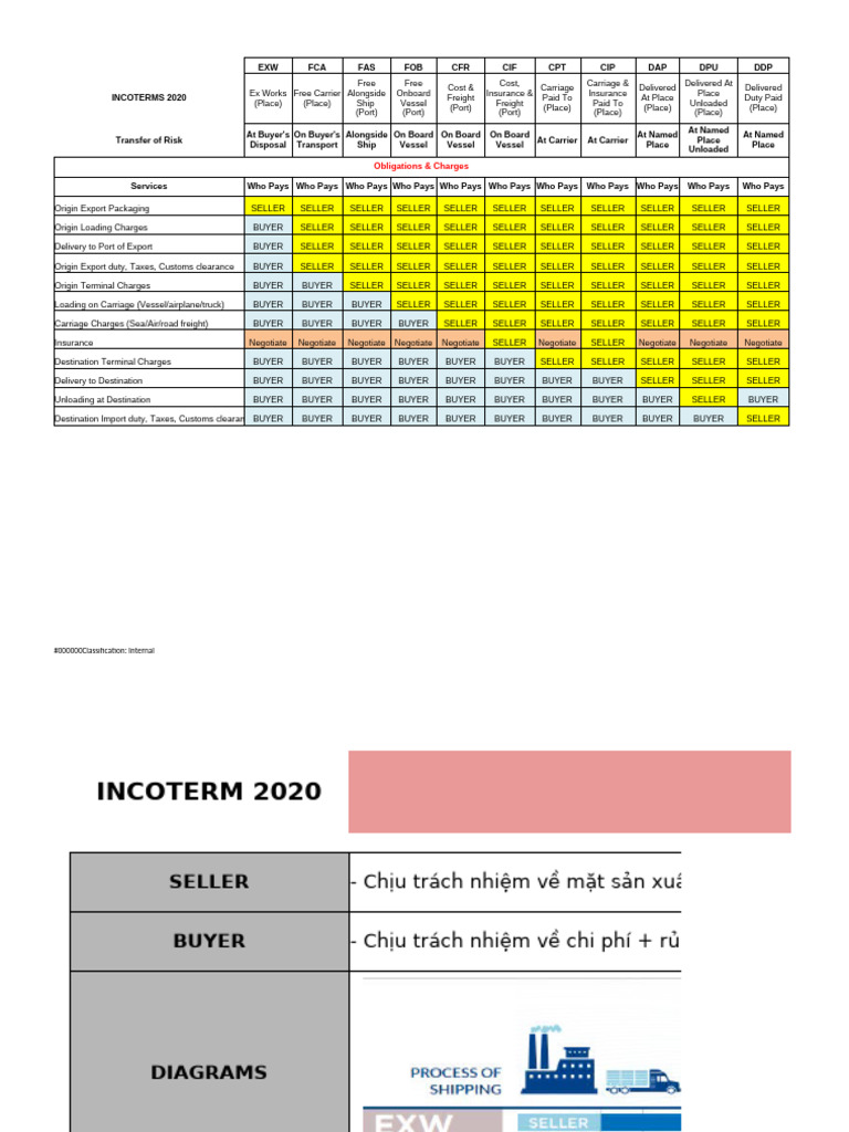 Incoterm 2020 - Summary | PDF