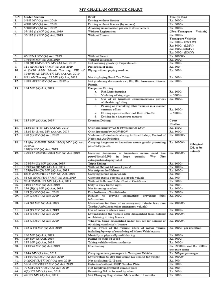 MV Challan Offence Chart: S.N Under Section Brief Fine (In RS.) | PDF ...