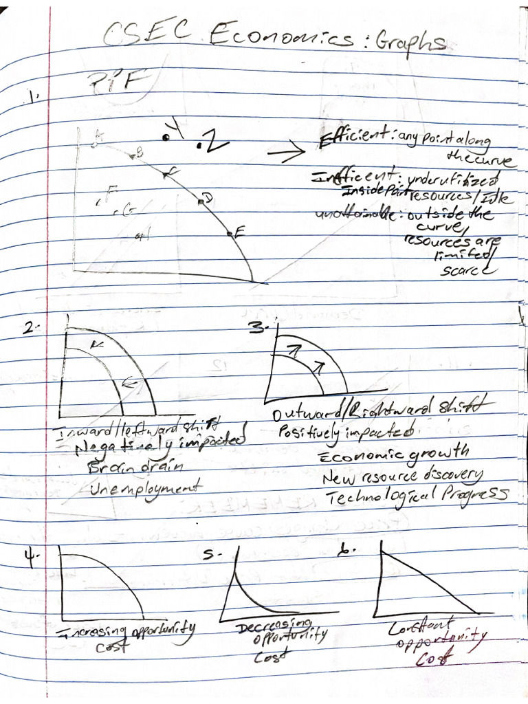 Graphs-CSEC Economics | PDF