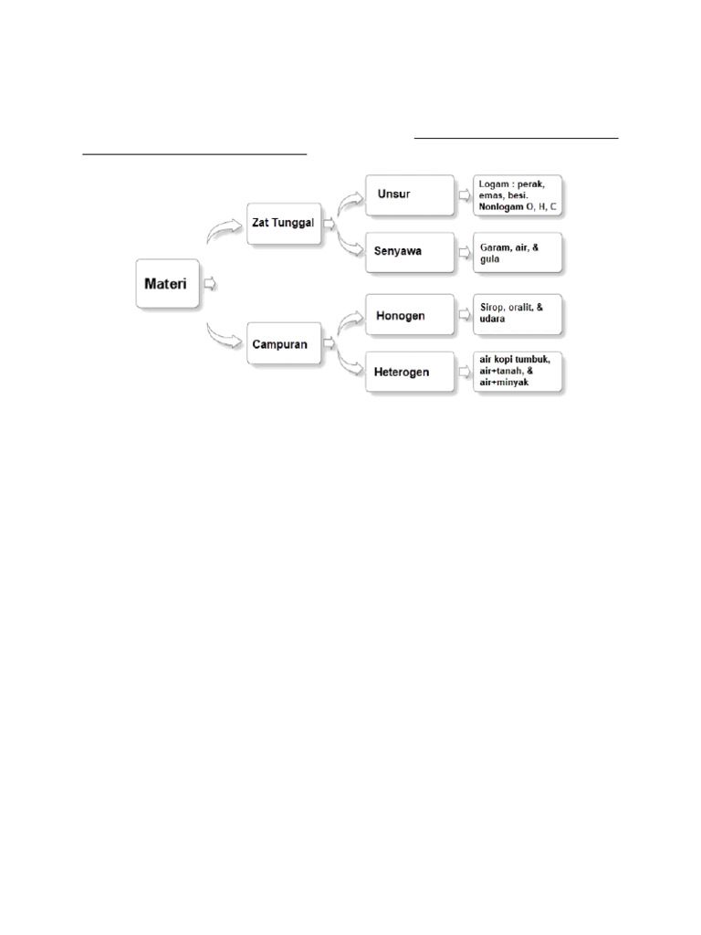 Rangkuman Materi IPA Tema 9 Kelas 5 Dan Latihan Soal | PDF