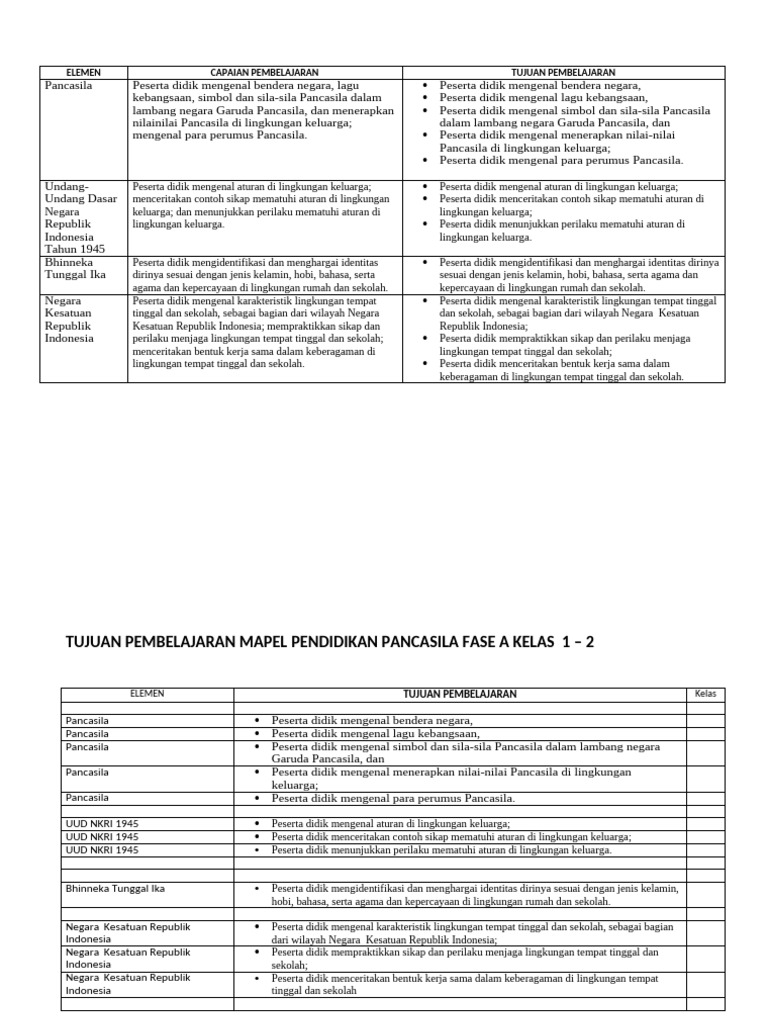 LK 01 Fase A Pengembangan CP ke TP Mapel Pancasila kelas 1 - 2 | PDF