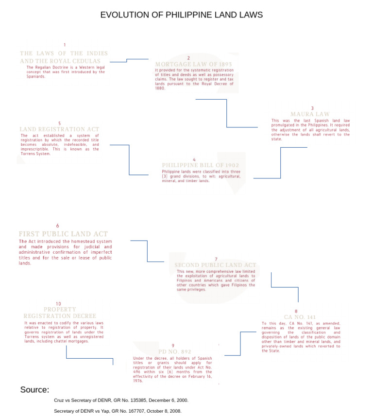 Timeline of Evolution of Land Law - Ramirez | PDF