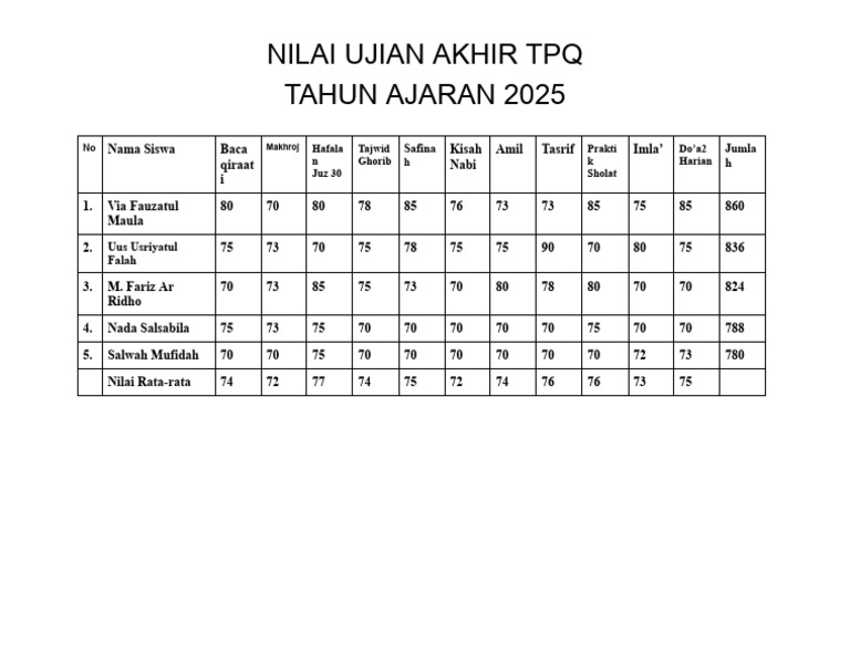 Nilai Ujian TPQ 2025 | PDF