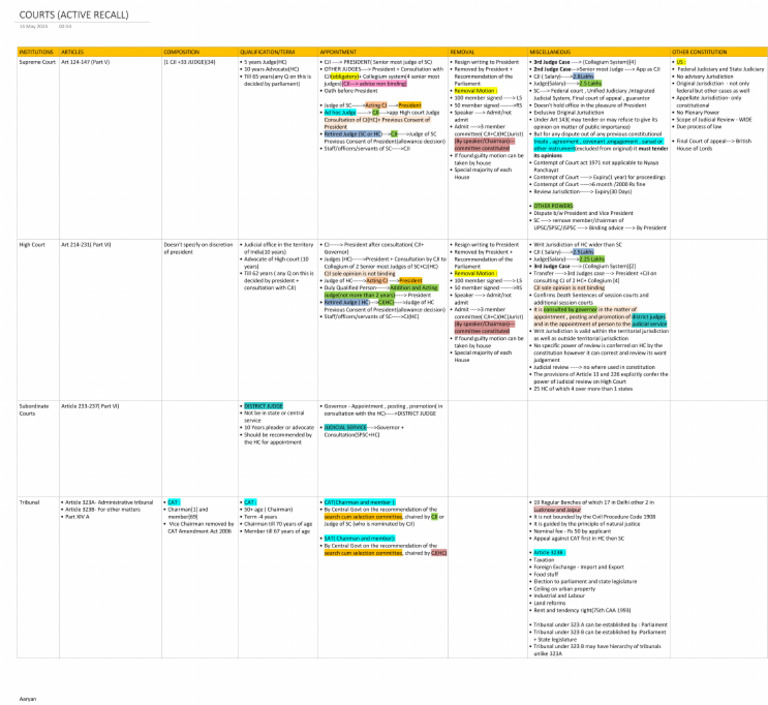 Courts (Active Recall) | PDF