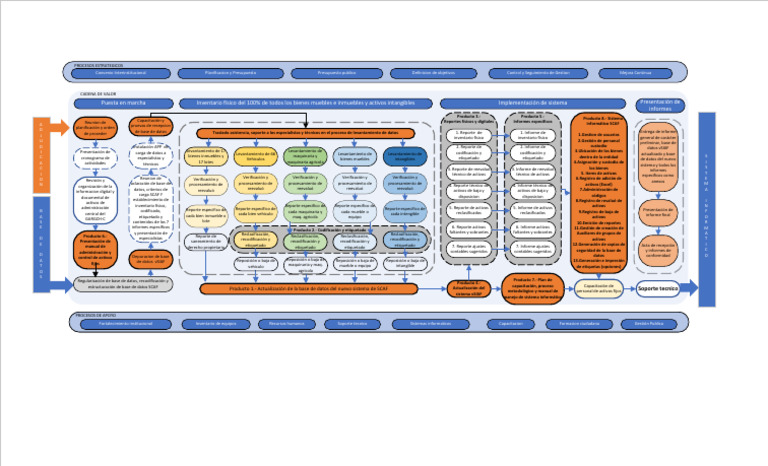 Plan de Accion - Implementacion de Modulo de Bienes Municipales | PDF | Creación de capacidad ...