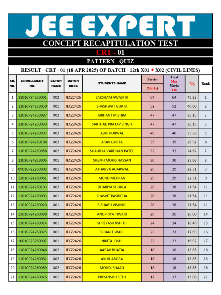 Crt-01 (Quiz-Result-18.04.2025) 12th x01 + x02 (Civil Lines) | PDF