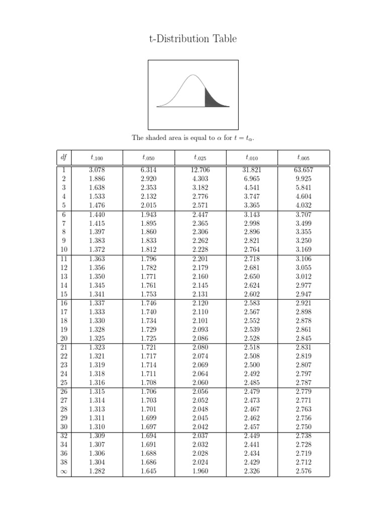 t Distribution Table | PDF