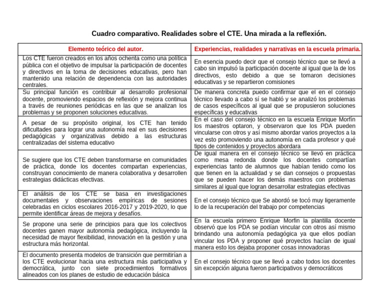 cuadro comparativo CTE (1) | PDF | Enseñando | Maestros