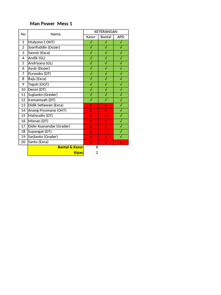 Manpower Per Mess | PDF