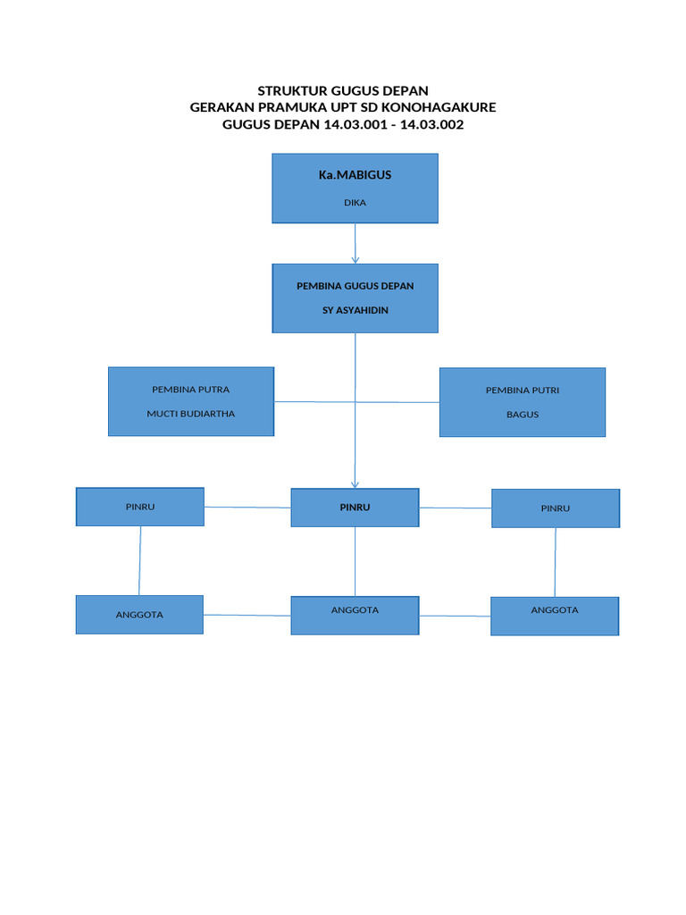 Struktur Gugus Depan | PDF