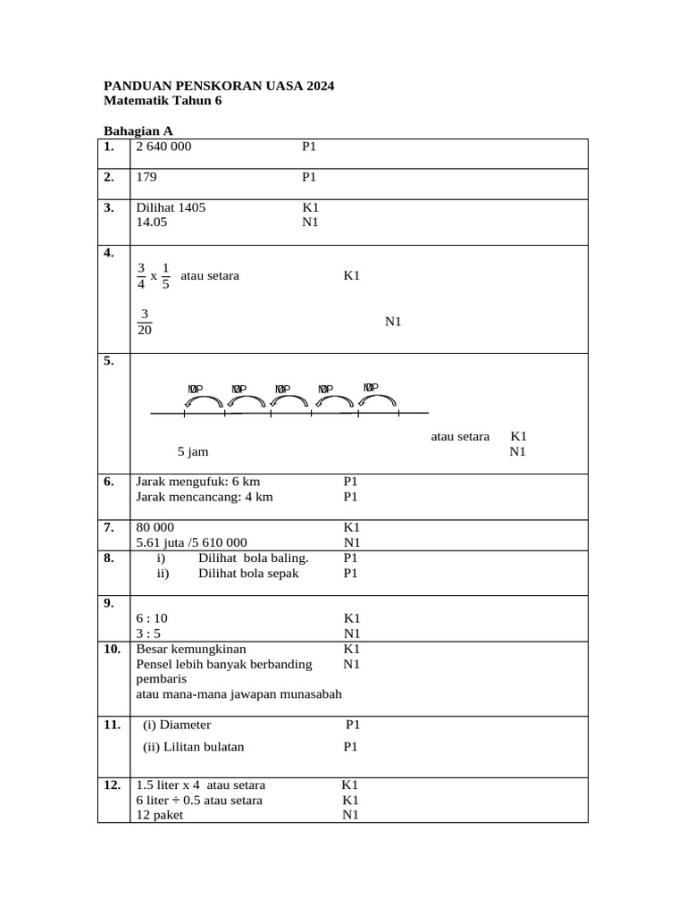 Panduan Penskoran Matematik Tahun 6 Uasa 2024 | PDF