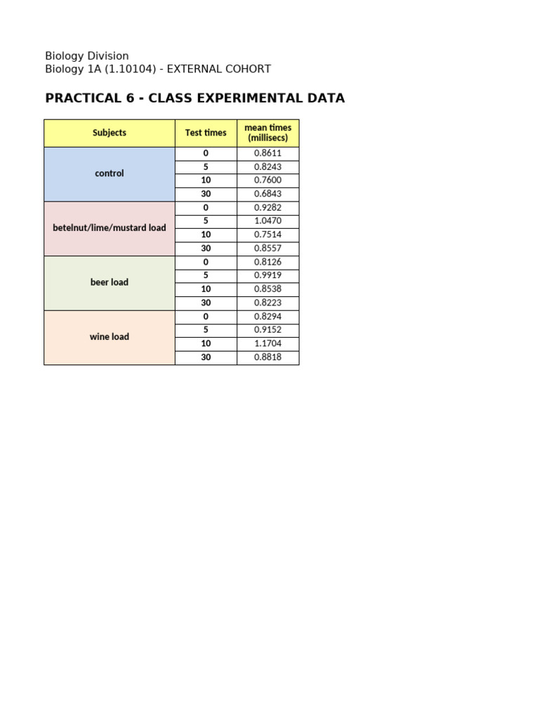 Practical 6 - CLASS MEAN DATA FOR HUMAN REACTION TIME TO STIMULANT ...