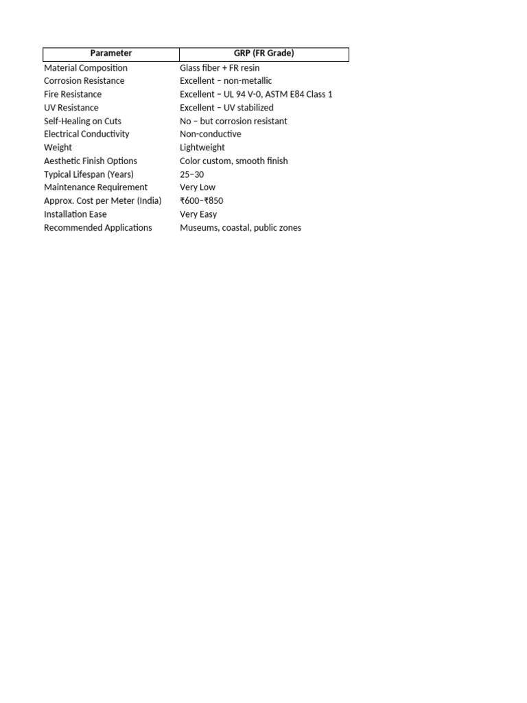 GRP HDG ZAM Cable Tray Cost Performance Matrix | PDF