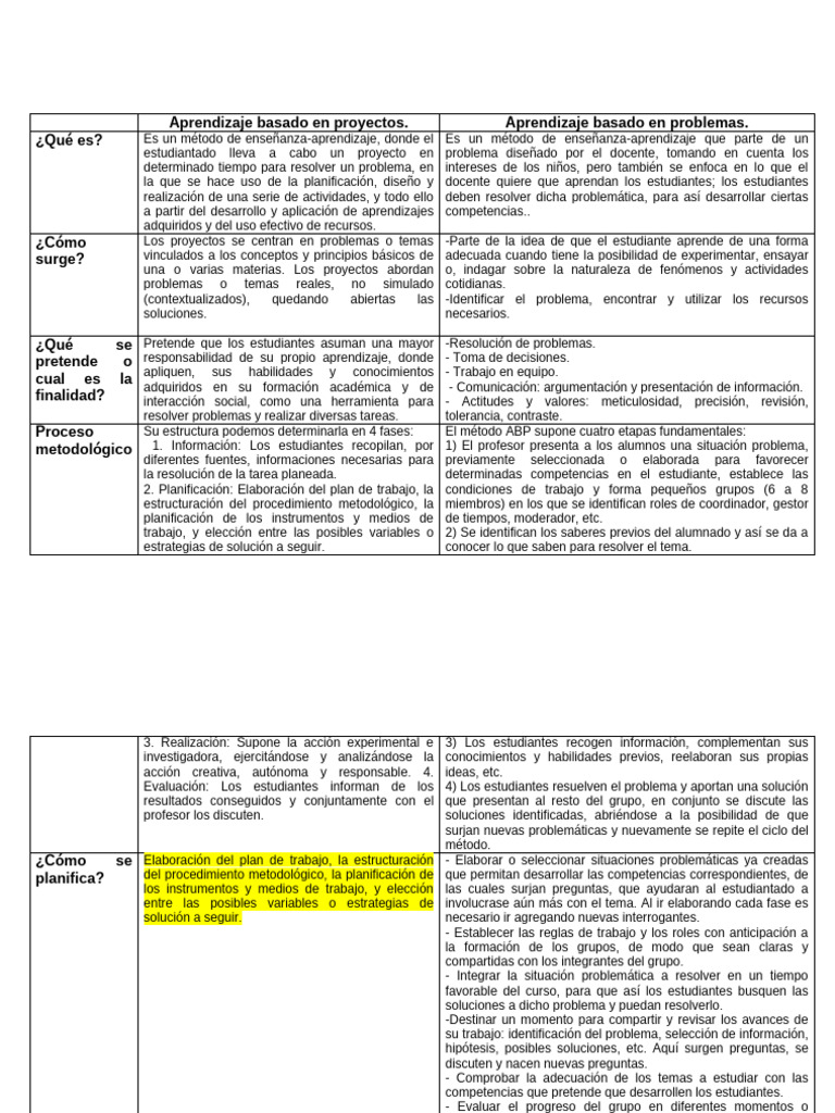 Aprendizaje basado en proyectos | PDF | Aprendizaje en base a proyectos | Aprendizaje