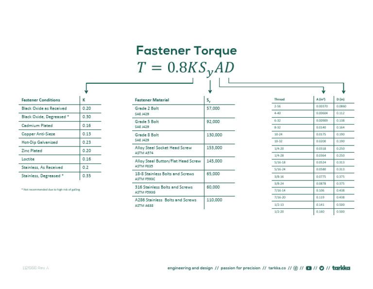 Fastener Torque Guidelines and Standards | PDF