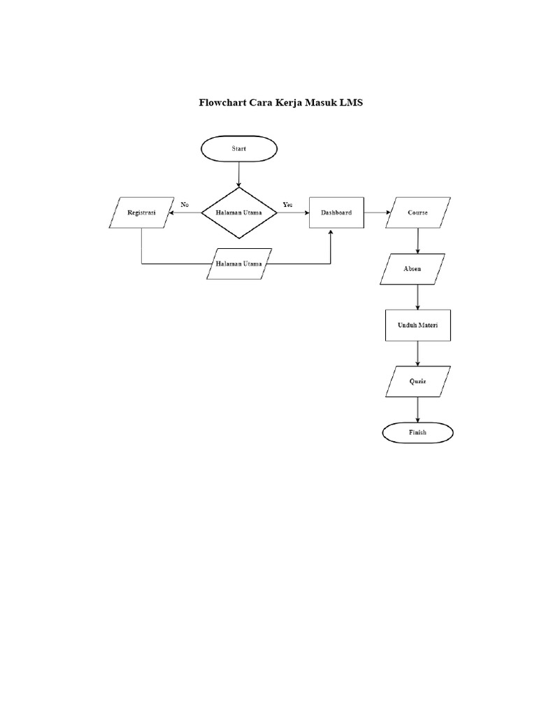 Flowchart Cara Kerja Masuk LMS - DIAH BIATI SURI | PDF