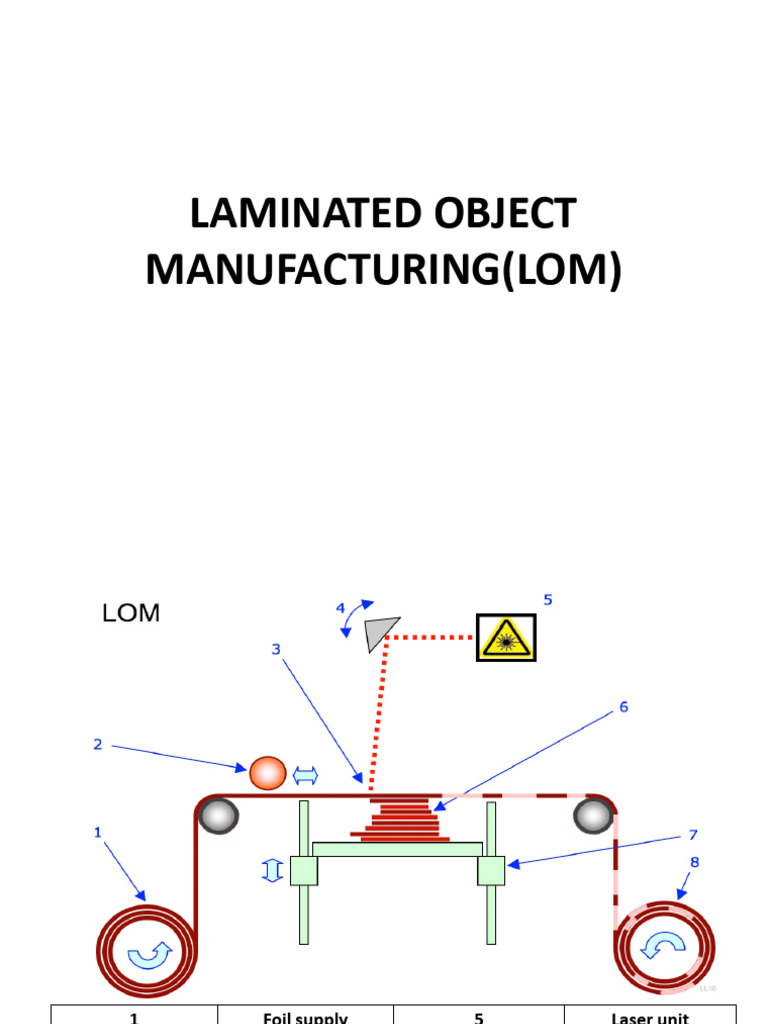 Laminated Object Manufacturing (Lom) | PDF | Lamination | Paper