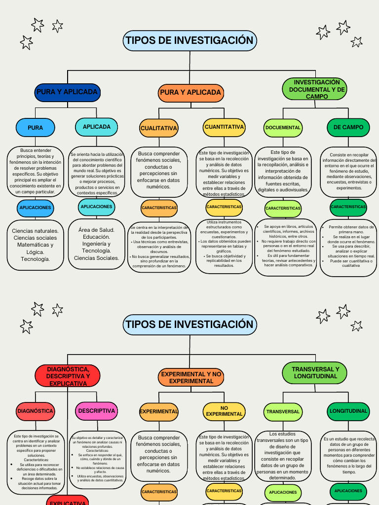 Mapa Conceptual Tipos de Investigacion | PDF | Datos | Experimentar