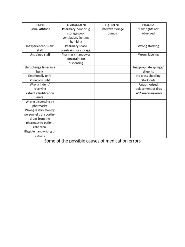 Causes of Medication Errors in Pharmacy | PDF