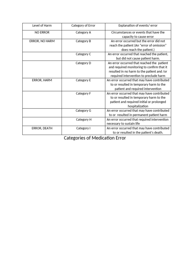 Medication Error Harm Categories | PDF
