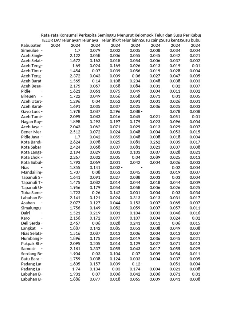 Rata-Rata Konsumsi Perkapita Seminggu Menurut Kelompok Telur Dan Susu Per Kabupaten - Kota, 2024 ...