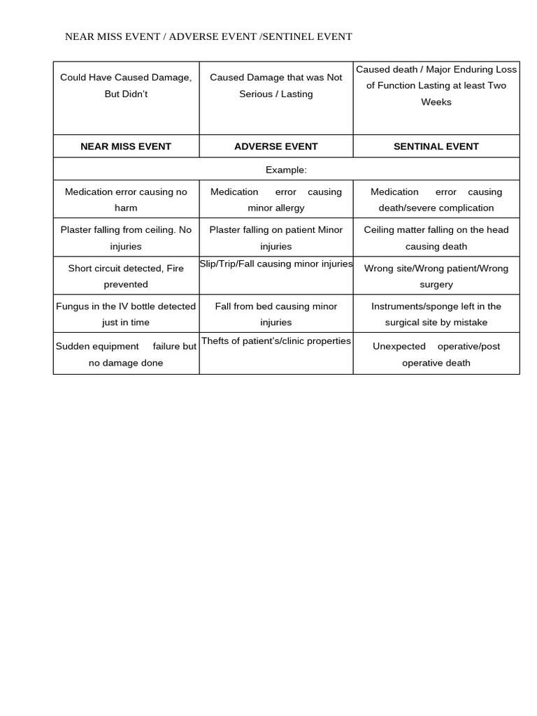 Near Miss Adverse Sentinel Event | PDF