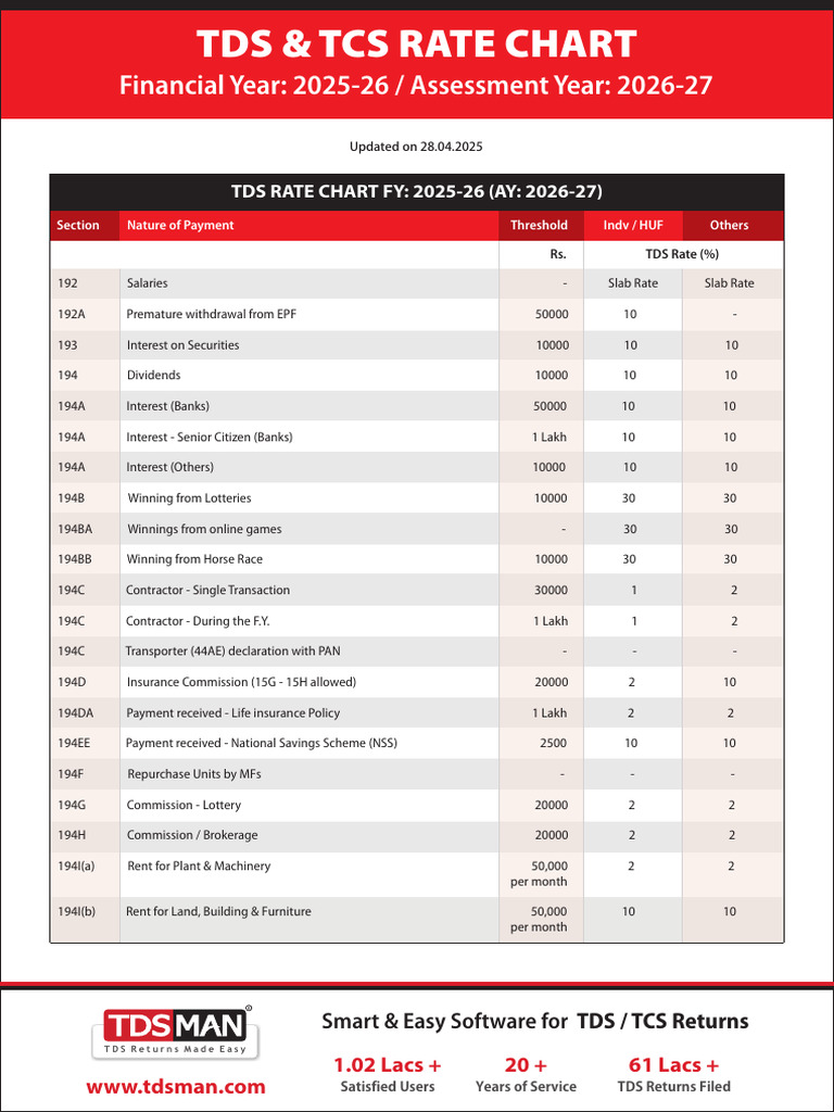 TDS and TCS Chart For The Year 2025-26 | PDF | Taxes | Bonds (Finance)