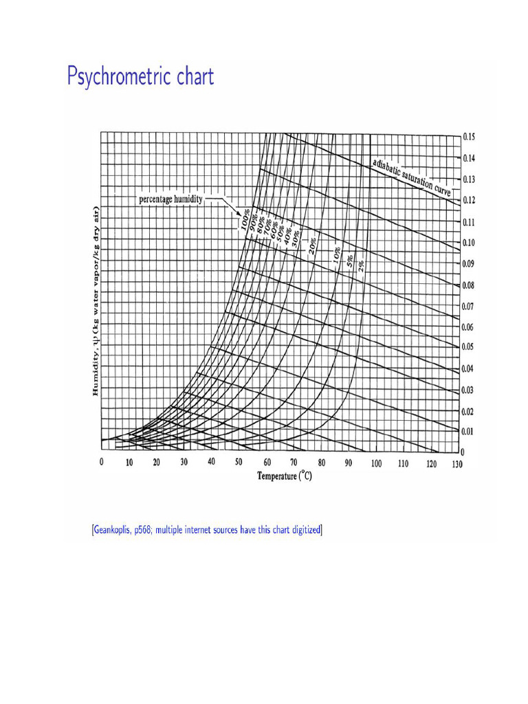 Psycometric Chart | PDF