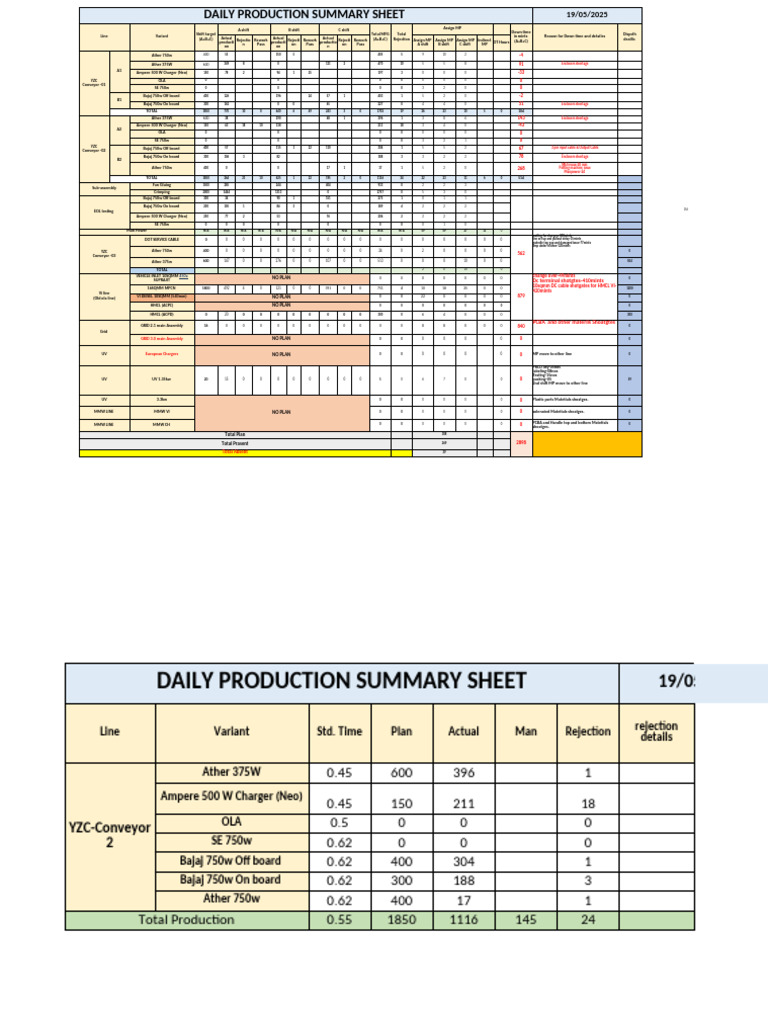 Production Report 19-05-2025 | PDF | Electricity | Manufactured Goods