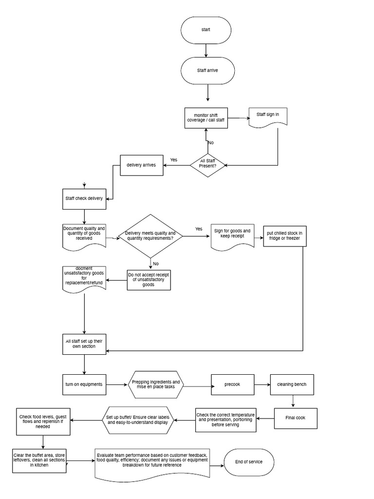 breakfast buffet workflow flowchart.drawio | PDF