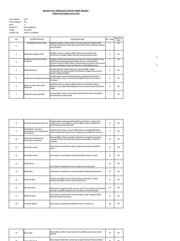 Kisi-Kisi Soal Ips Psaj 2025 Kurikulum Merdeka. Siswa | PDF